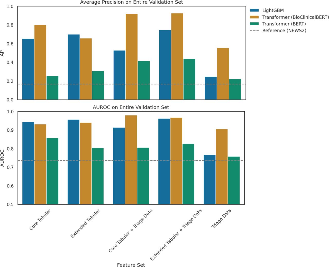 Performance of machine learning versus the national early warning score ...