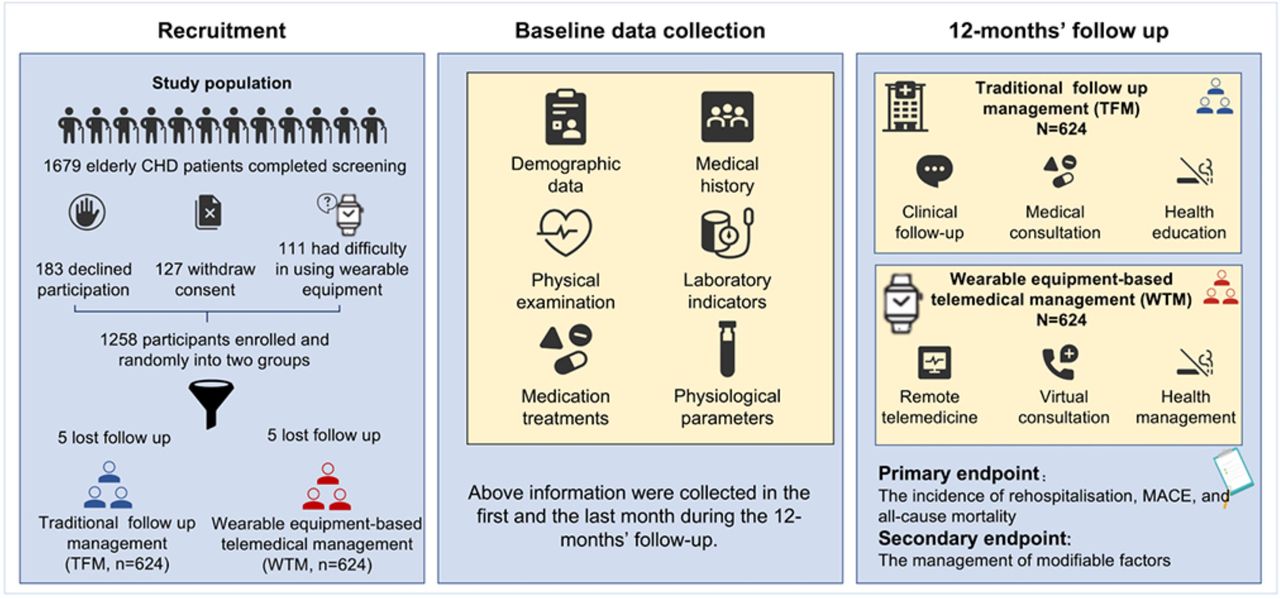 Wearable equipment-based telemedical management via multiparameter ...
