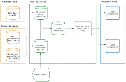Designing an interoperable solution to support pharmacogenomic-guided ...