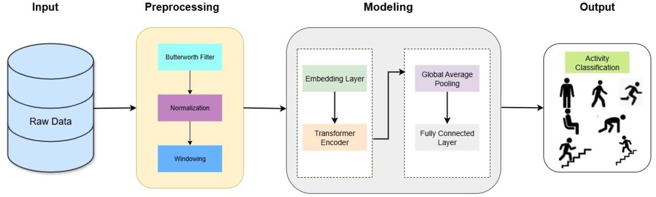 Real-time activity and fall detection using transformer-based deep learning models for elderly ...