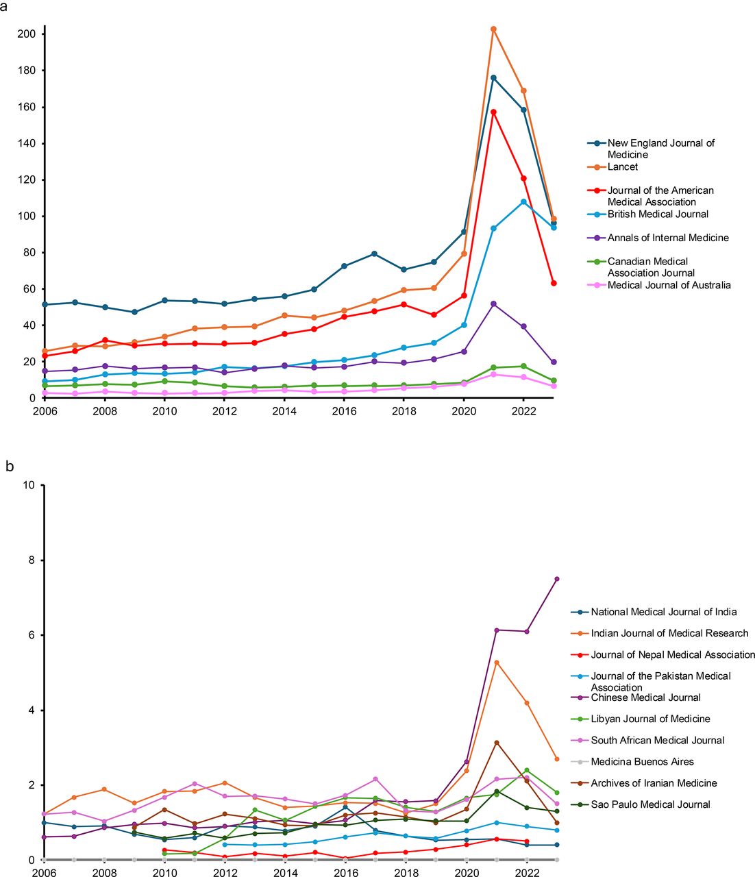Inflation of the journal impact factor | BMJ Health & Care Informatics