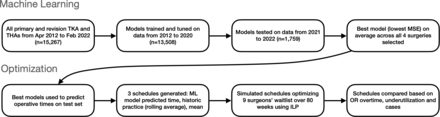 Smart scheduling of arthroplasty surgery with machine learning and ...