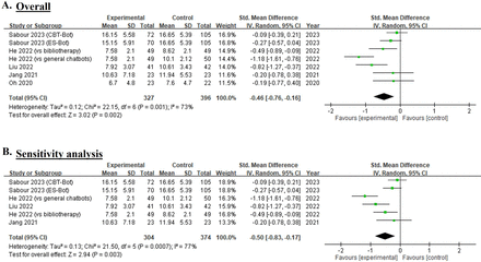 Chatbot interventions for improving mental health among people in Asia ...