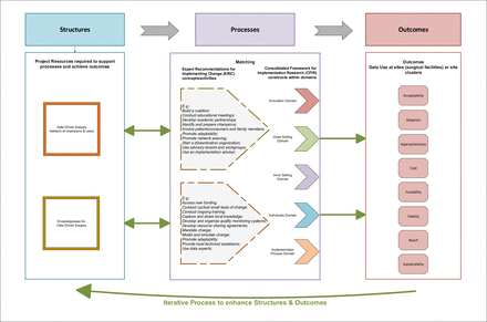 Implementation strategy for data-driven surgical systems: a South ...