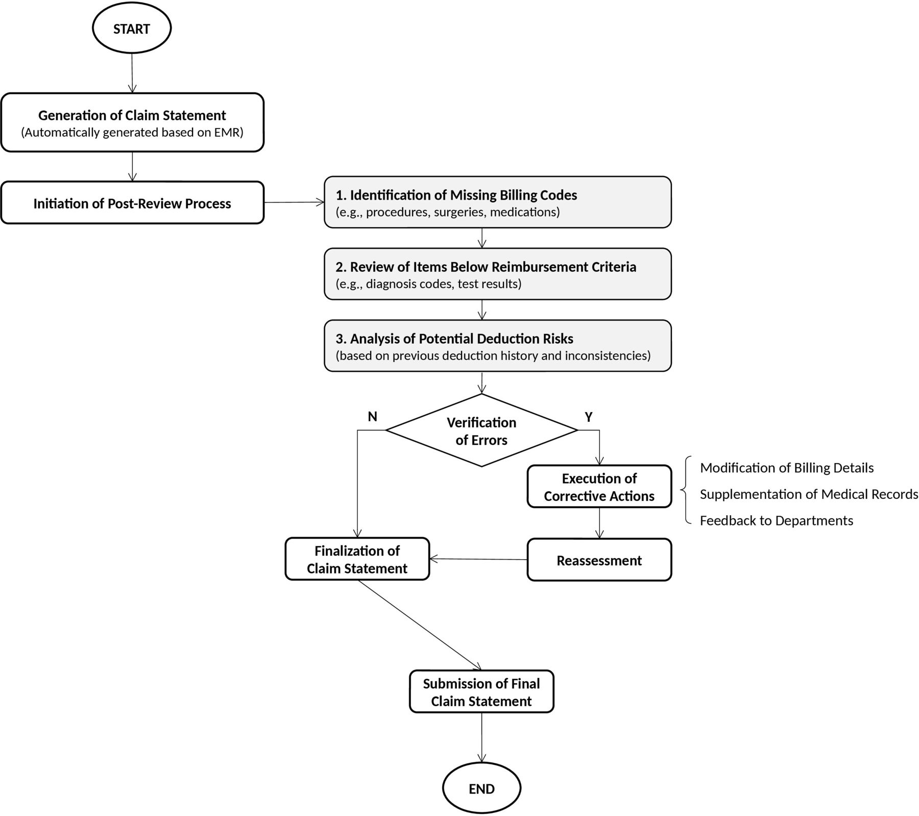 Robotic process automation for identifying missing codes on insurance ...