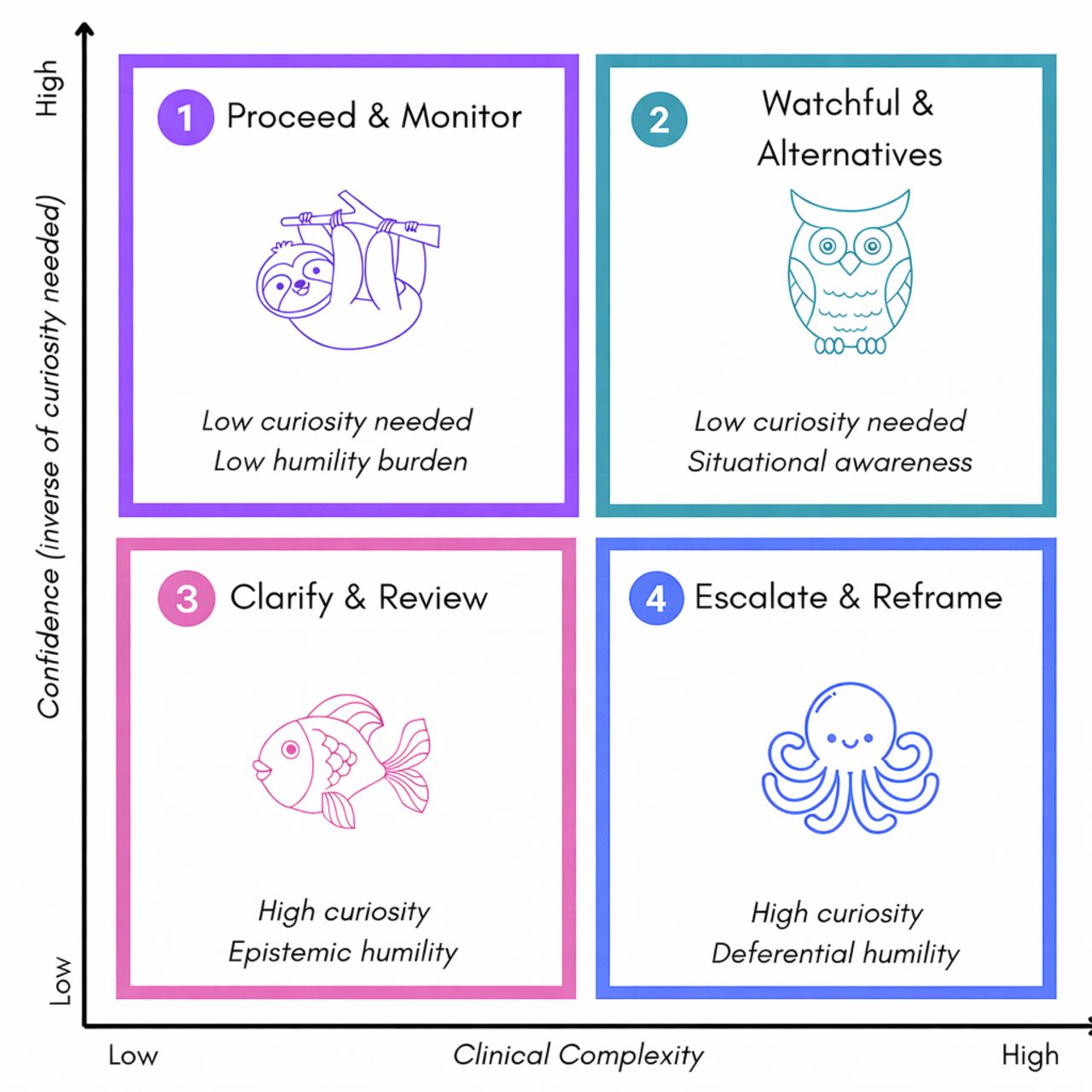 Engineering framework for curiosity-driven and humble AI in clinical ...